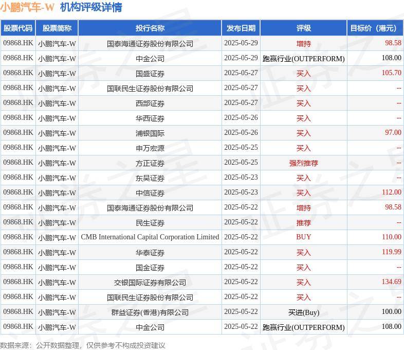大摩：小鹏汽车-W(09868.HK)MONA M03 Max或在A级纯电动车脱颖而出_搜狐汽车_搜狐网