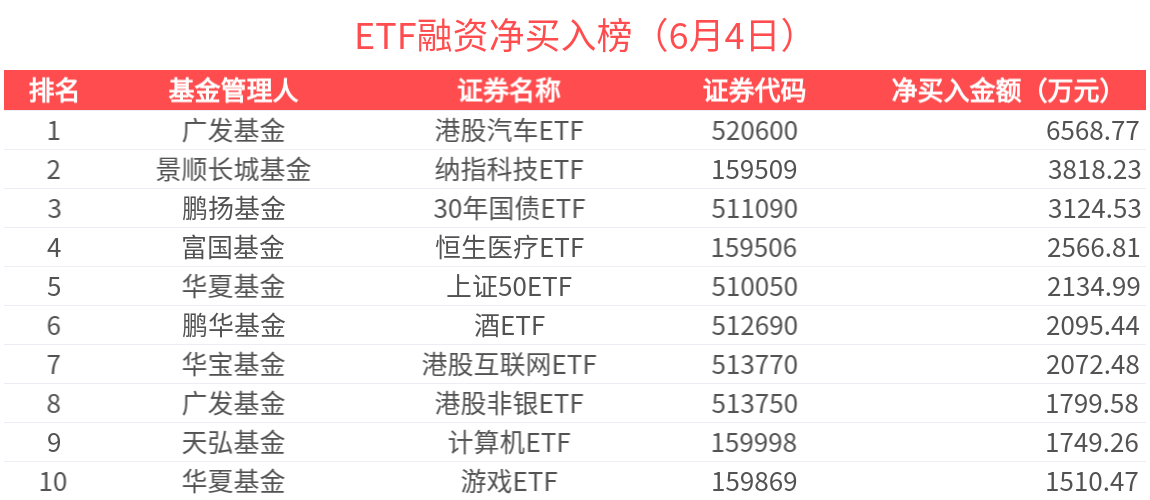 ETF融资榜 | 港股通创新药ETF(159570)杠杆资金加速流入，宽基遭卖出居前-20250604_买入_净卖出_融券
