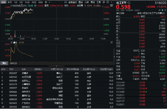 32亿元主力资金狂买！化工ETF（516020）摸高1.35%，新能源车销量激增引爆锂电股！_投资_细分_行业