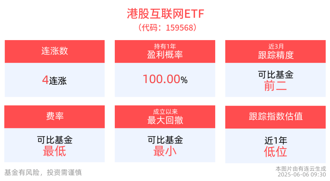 当前香港市场流动性充裕，港股互联网ETF(159568)冲击4连涨，心动公司领涨_指数_中证_消费
