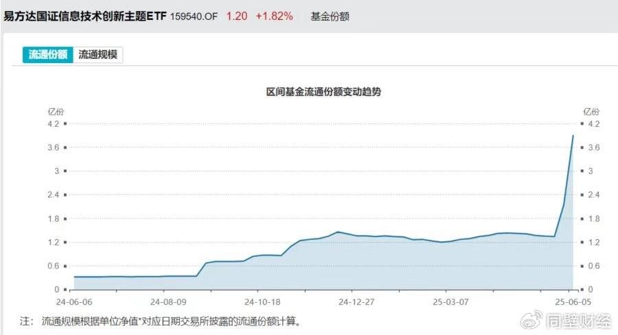信创ETF易方达（159540）盘中再获净申购3900万份_指数_市场_创新