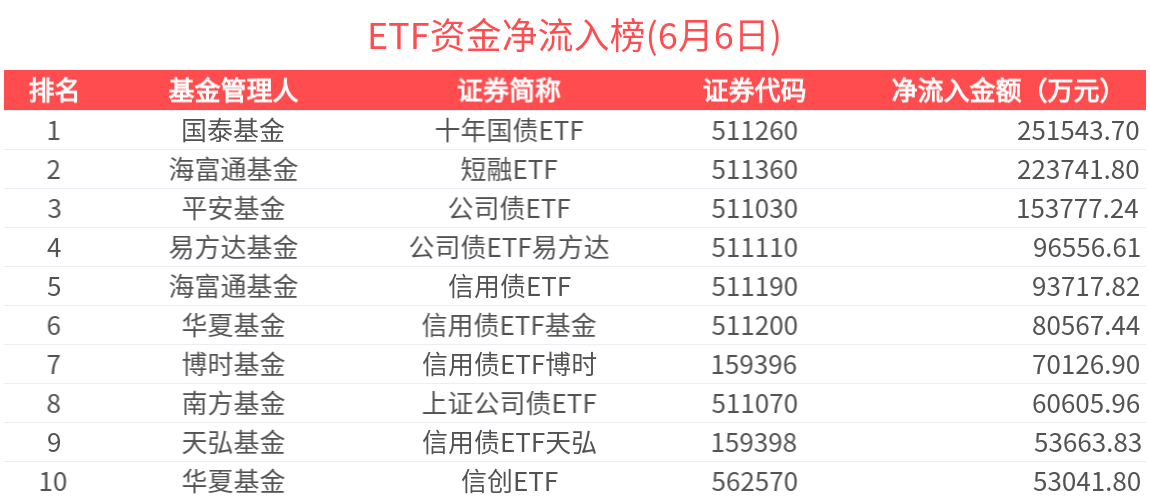 ETF资金榜 | 豆粕ETF(159985)资金加速流入，十年国债ETF(511260)单日“吸金”逾25亿元-20250606_净流出_基金_中证