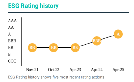 微盟集团MSCI ESG评级升至A级：技术创新助力可持续发展_方面_企业_数据