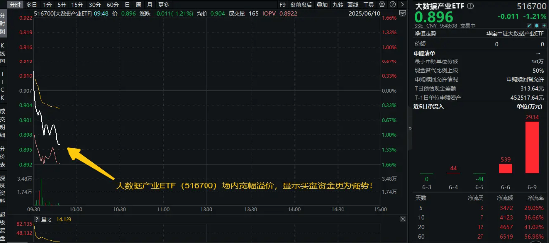中科曙光复牌涨停！大数据产业ETF（516700）盘中跌逾1%，场内宽幅溢价，资金逢跌进场抢筹！_基金_指数