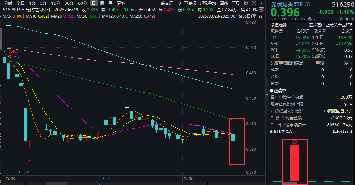 光伏三季度“减产令”升级！“反内卷”呼声再加大，低费率的光伏龙头ETF(516290)跌1.49%，光伏产业出清走到哪里了？_产能_行业_组件