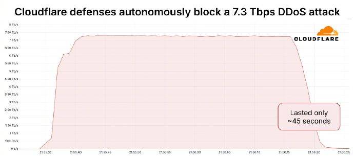 Cloudflare拦截史上最大DDoS攻击，峰值流量达7.3Tbps_规模_纪录_成功
