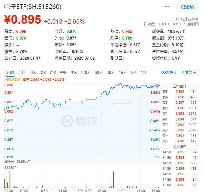 ETF盘后资讯｜超210亿主力资金狂涌！电子板块领涨两市！电子ETF（515260）大涨2%强势阳包阴！美取消对华EDA出口限制！_投资_联接基金_软件商