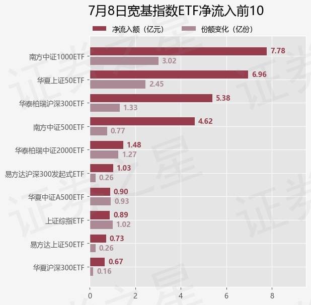 【ETF观察】7月8日宽基指数ETF净流入9.35亿元_净流出_流通份额_交易日
