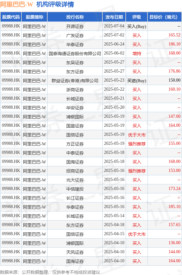 阿里巴巴-W(09988.HK)午后跌超3%，截至发稿，跌3.46%，报103.3港元，成交额71.12亿港元_评级_买入_Buy