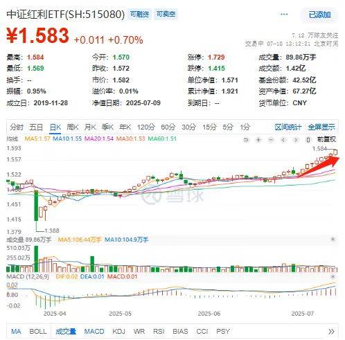 8连阳！中证红利ETF(515080)再度冲击年内新高_投资_个股_形式
