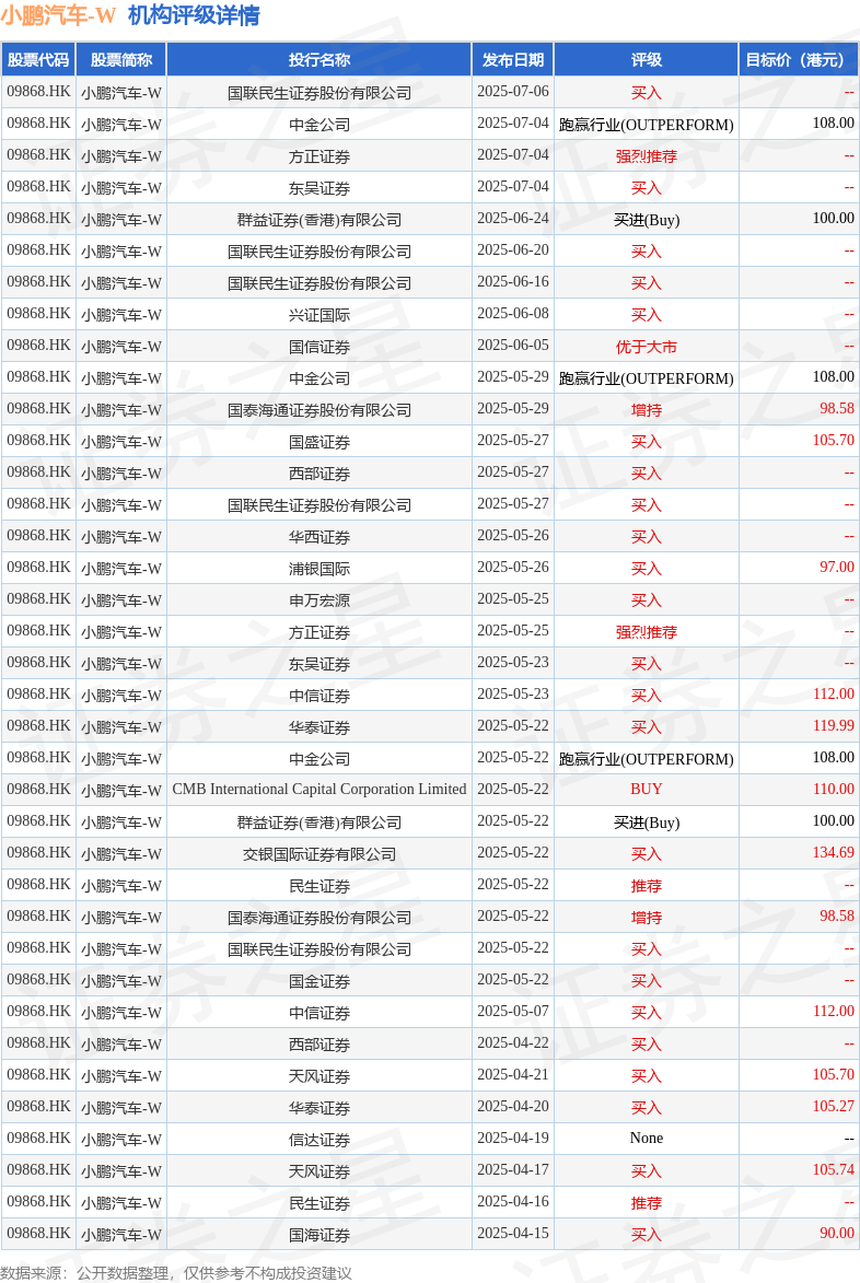 小鹏汽车-W(09868.HK)根据2025年股份激励计划授出合共91.34万股限制性股份单位_评级_买入_算法
