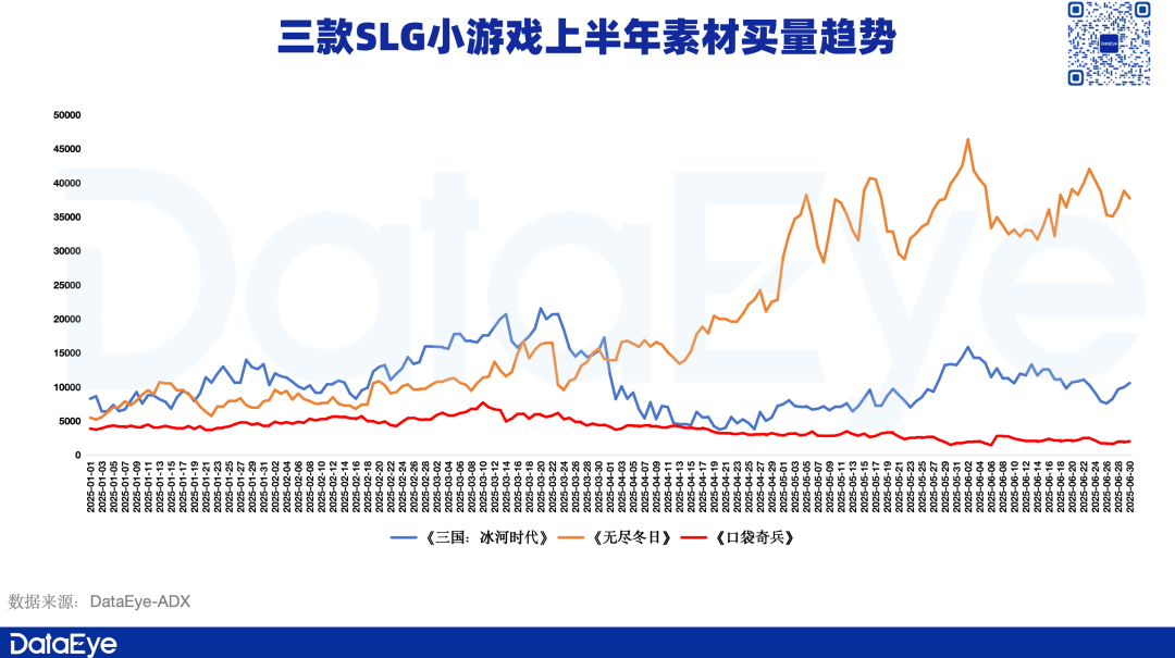 SLG小游戏半年数据：增长180%，三七排名上升，途游逆袭，TOP产品已无原生SLG新游，全是融合？_素材_三国_DataEye