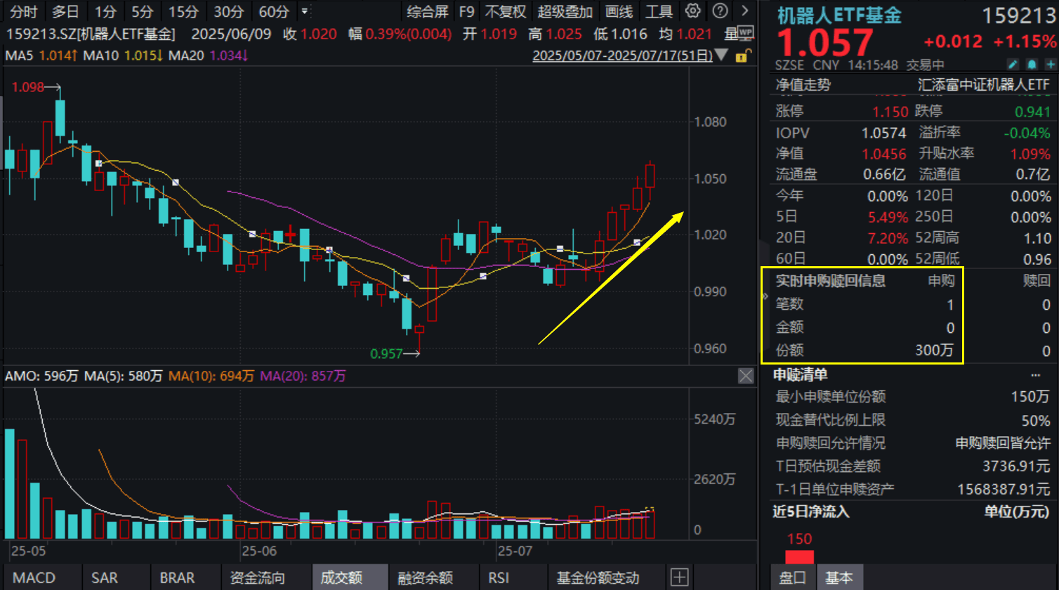 AI下一站机器人？黄仁勋重磅发声！机器人ETF基金(159213)放量涨超1%，冲击5连涨，盘中吸金超300万元！机器人第二波行情将至？_人形_产业