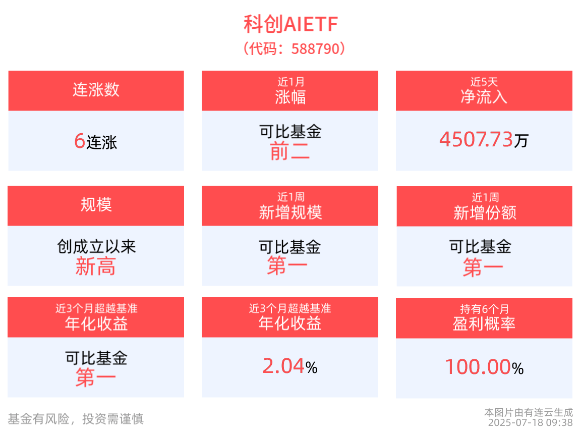科创AIETF(588790)冲击6连涨，最新规模续创新高！AI Agent元年已至，应用拐点或将到来_人工智能_基金_上证