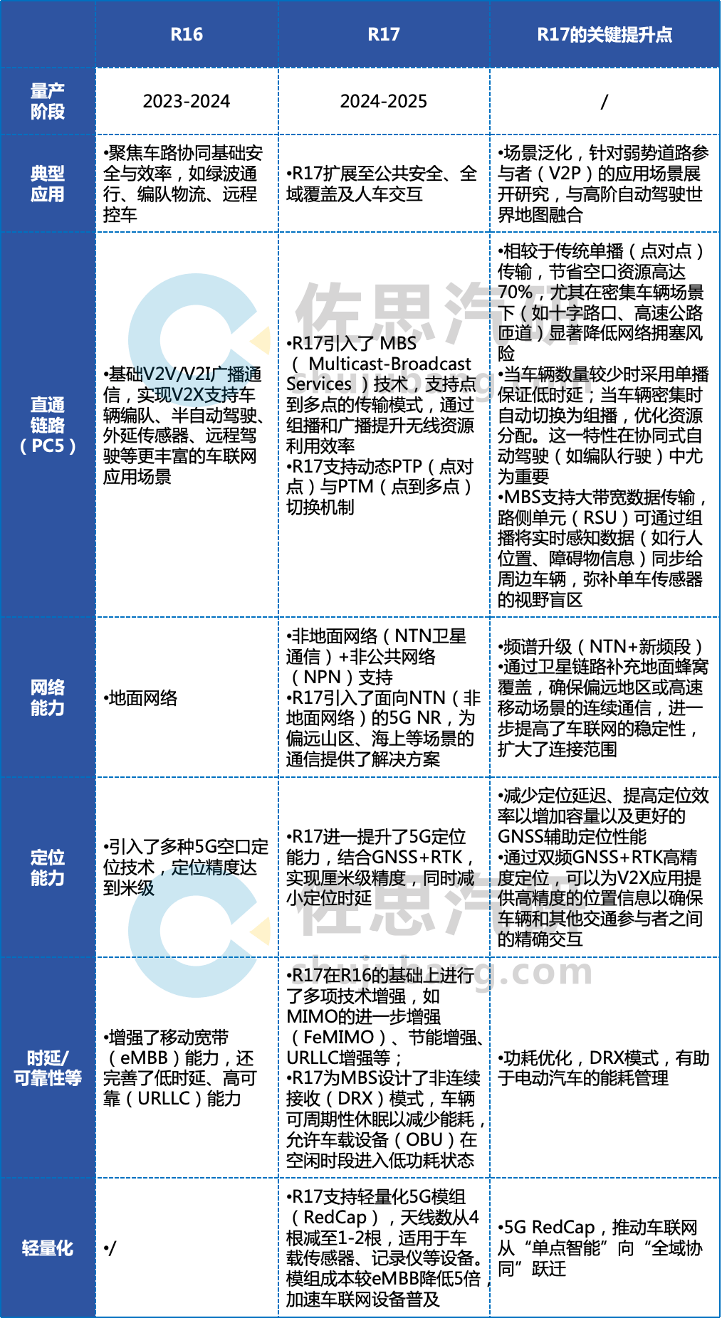 C-V2X和车路云研究：R17 5G模组量产，C-V2X上车爆发期将至_搜狐汽车_搜狐网