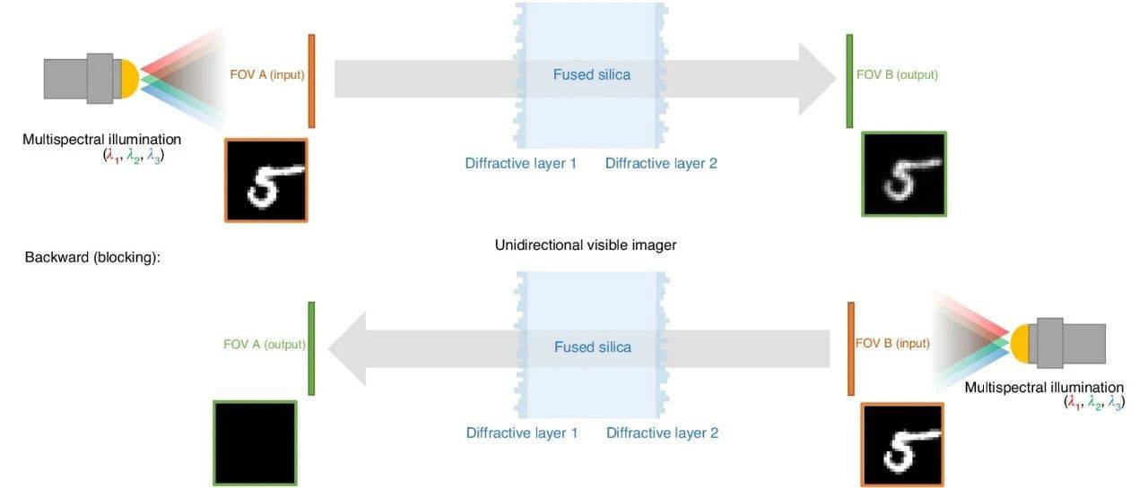 晶圆级纳米制造多层衍射光学处理器可实现单向可见光成像_图像_方向_工作