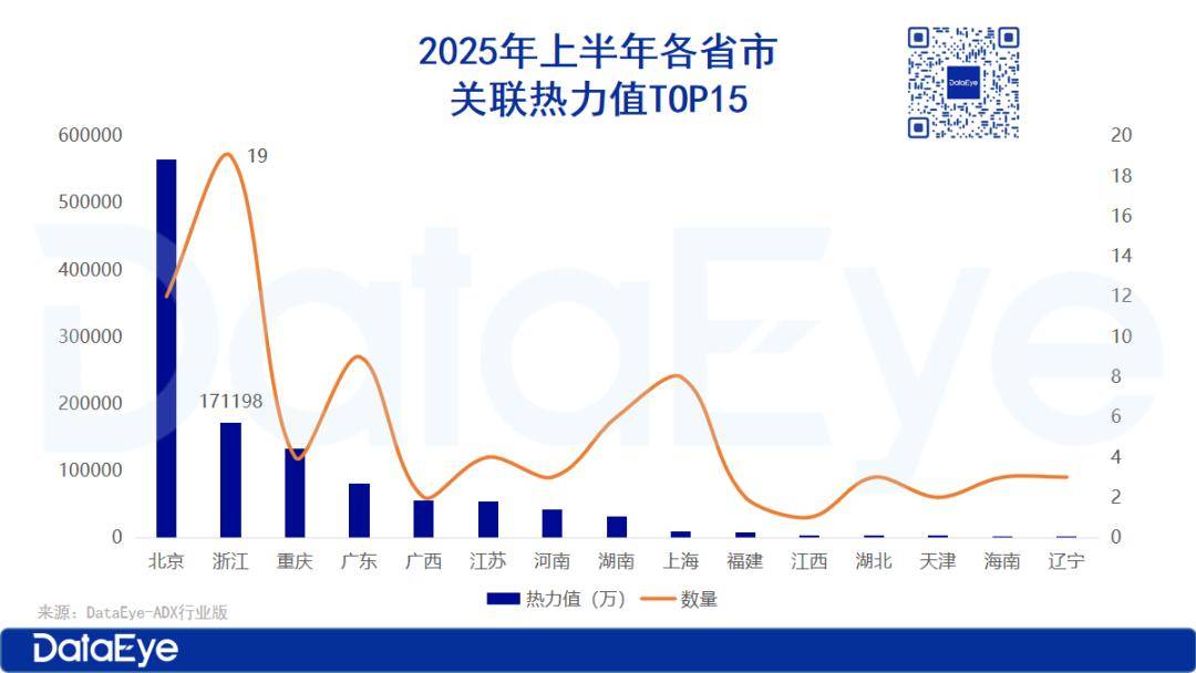 17.1亿热力值，2300+竖屏剧组涌入，浙江凭什么是微短剧发行第一省？_文化_DataEye_建设