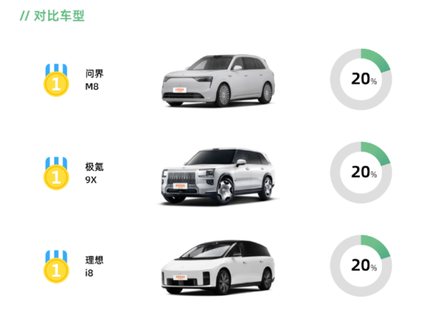 蔚来ES8上市36小时一线销售快报：问界M8为主要竞品_搜狐汽车_搜狐网