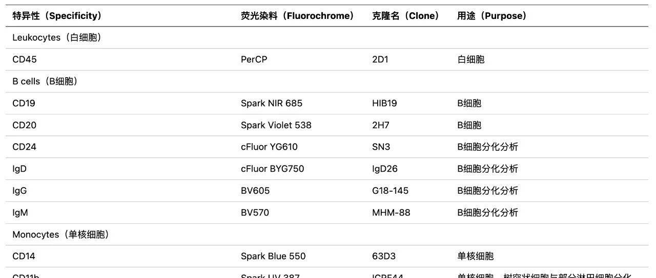 45色全光谱流式构建人体外周血深度免疫图谱 — 把记忆T细胞“拆解”到位_cells_panel_方案