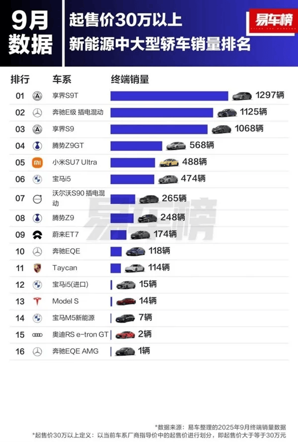 享界品牌崛起！享界S9T、S9超过BBA单月销量总和_搜狐汽车_搜狐网