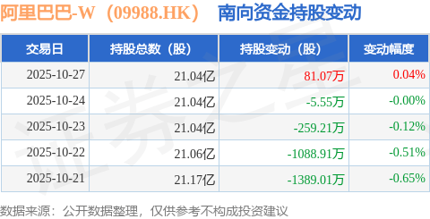 阿里巴巴-W（09988.HK）：10月27日南向资金增持81.07万股_业务_包括_服务