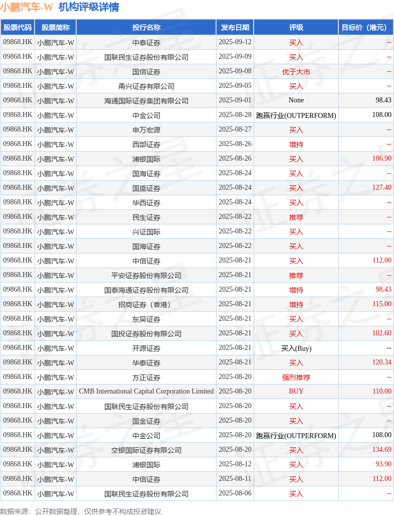 小鹏汽车-W(09868.HK)早盘涨超4%，截至发稿，涨3.9%，报88港元，成交额4.98亿港元_评级_买入_算法