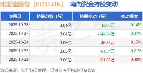 比亚迪股份（01211.HK）：10月28日南向资金减持43万股_销售业务_公司_包括