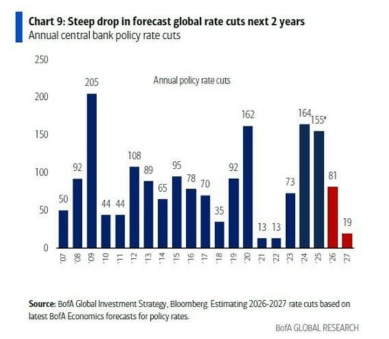 美银Hartnett：2026年“最佳交易”是“做空云大厂债券”，明年5月前市场不太可能“停止做多股市”_信贷_利率_风险规避