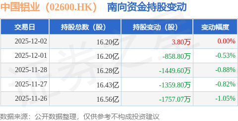 中国铝业（02600.HK）：12月2日南向资金增持3.8万股_原铝_氧化铝_销售