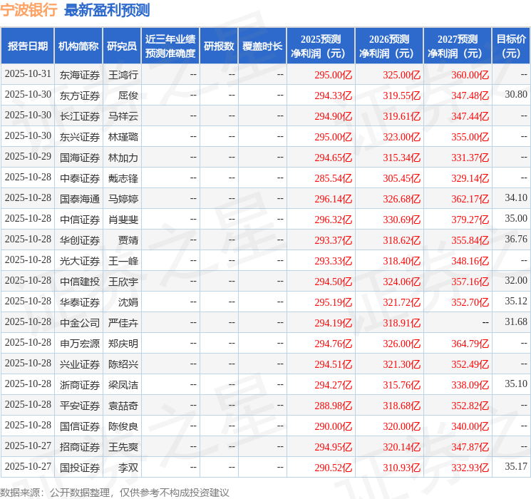宁波银行：12月4日接受机构调研，Point72 Hong Kong Limited、Sumitomo Mitsui Ds Asset ...
