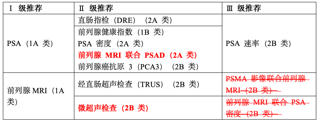 速览！2026 CSCO 前列腺癌指南更新要点_治疗_诊疗_注释